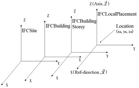 Relationship Of Coordinate Transformation Download Scientific Diagram