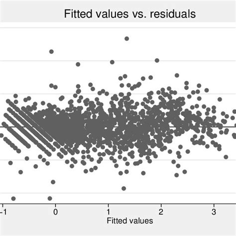 Fitted Values Versus Standardized Residuals To Assess Model Fit Download Scientific Diagram