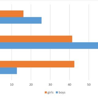 Fig The Students Division By Levels Of Metabolic Equivalent Of Task