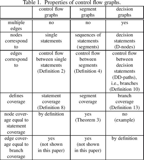 Figure 7 From Control Flow Graphs And Code Coverage Semantic Scholar