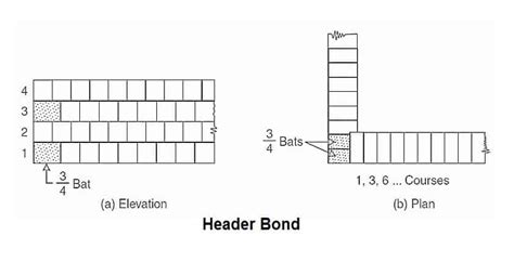 Types Of Brick Bonds General Classification Of Brick Bonds