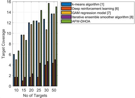 State Of Art Analysis Of The Designed Optimal Uav Placement Model With