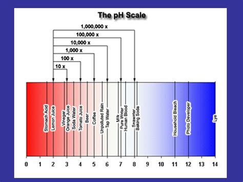 Logarithmic Scale Ph