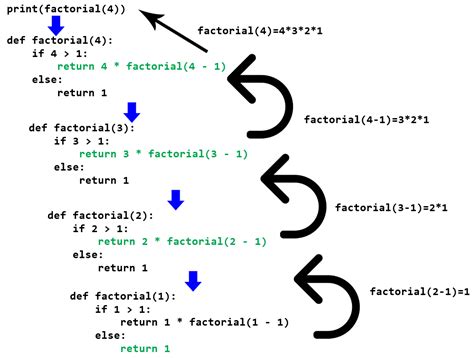 Python Program Recursive Function To Print The Factorial