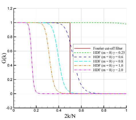 Transfer Functions For The HDF 37 For M 4 And Different Values Of