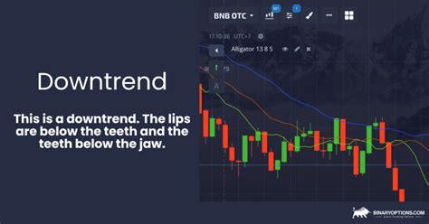 How To Use The Alligator Indicator For Binary Options
