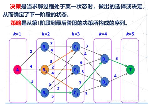 动态规划法的基本知识动态规划顺序解法和逆序解法 Csdn博客