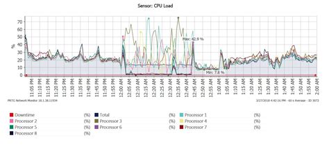 Strange CPU Load On SQL Server Database Administrators Stack Exchange