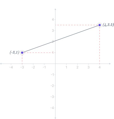 Difference Between Distance And Midpoint Calculator The Mathematics