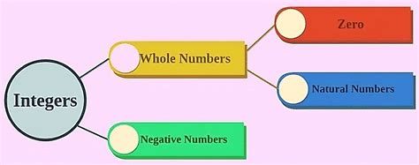 Integers Class 6 Notes Maths Chapter 1 Free Pdf