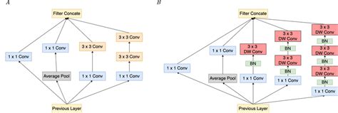 a shows the standard inception block b represents the modified