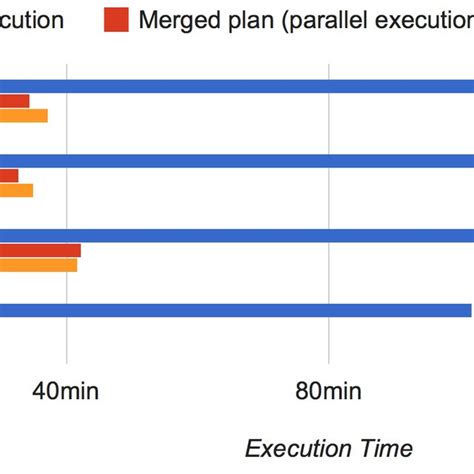 execution time for 52 scripts sequential execution versus merged plan