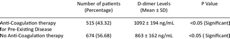 D Dimer Levels Comparison With Anti Coagulation Therapy Download