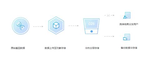 对象存储 腾讯云