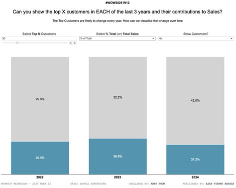 Viz Datafam Workoutwednesday Datavisualization Workoutwednesday