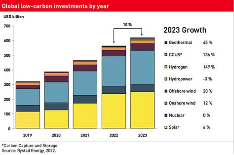 Global Energy Flows In Transition