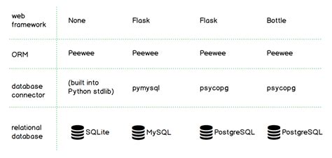 好学编程：peewee，用简洁而高效的python代码来与数据库进行交互 知乎