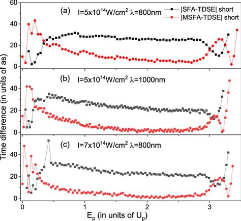 Same As Figure 4 But The Results Are Obtained By Tdse Solved