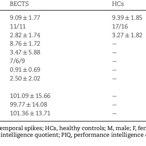 Functional Decoding Of Brain Regions With Differences In Gmv A Vbm Download Scientific