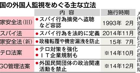 中国邦人拘束令状なしの家宅捜索に盗聴 反スパイ法警察当局に強い権限 新法乱発習政権治安維持に躍起2 2ページ イザ