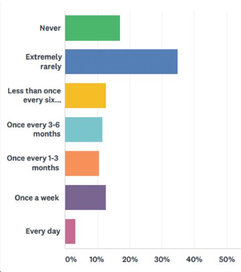 Graph Illustrating How Frequently Male Survey Respondents Access Erotica Download Scientific
