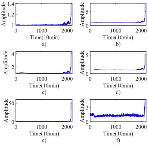 Standardized Indexes Of Case 1 A Shape Factor B Standard Deviation