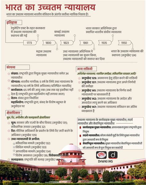 भारत का उच्चतम न्यायालय Drishti Ias