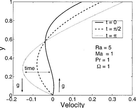 Typical Base Velocity Profiles At Different Times Download
