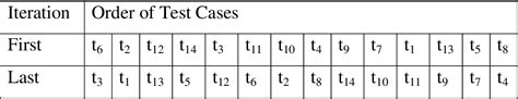 table 1 from test case prioritization using ant colony optimization