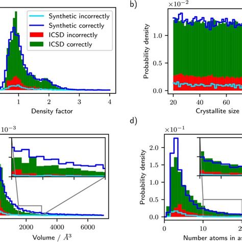 Histograms Comparing The Distributions Of Descriptors Of The Download Scientific Diagram