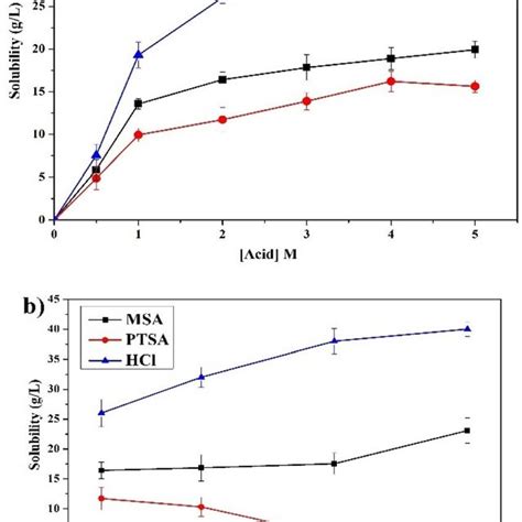 Solubility Results As A Function Of A Acid Concentration And B