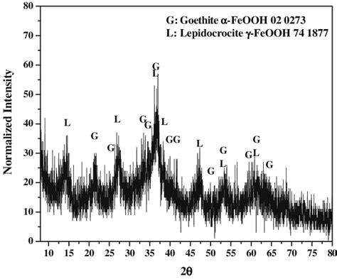 X Ray Diffraction Of Sample Oshno G Goethite L Lepidocrocite