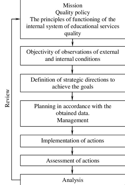Strategic Management Cycle Download Scientific Diagram