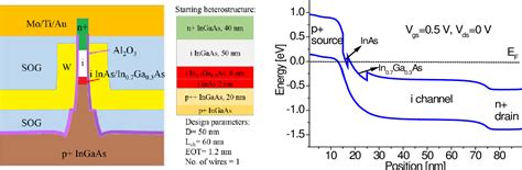Figure 1 From Ingaasinas Heterojunction Vertical Nanowire Tunnel Fets