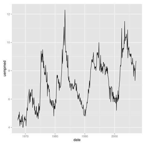 散布図折れ線グラフヒストグラムのバリエーションR システムggplot2 を使用