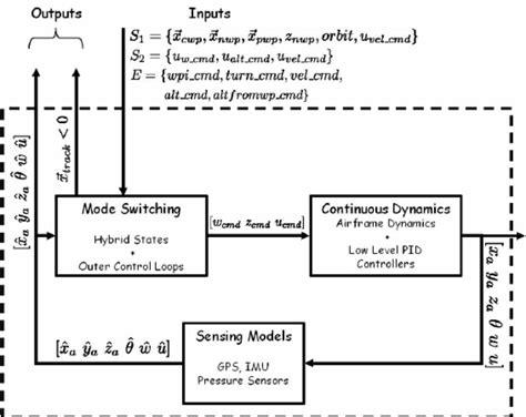 hybrid uav control loop download scientific diagram