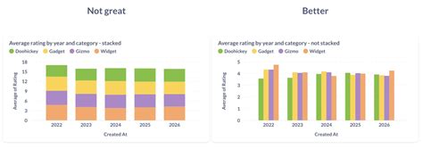 How To Build Better Line And Bar Charts