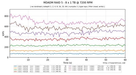 Understanding Storage Performance IOPS And Latency