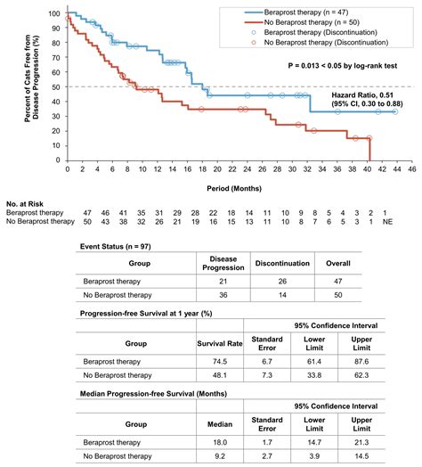 Beraprost And Overall Survival In Cats With Chronic Kidney Disease