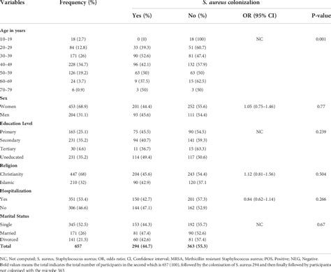 Table 2 From Nasal Colonization Of Methicillin Resistant Staphylococcus