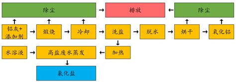 关于铝灰渣的综合利用 郑州万润再生资源装备有限公司