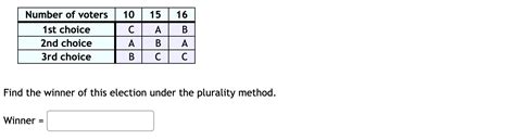 Solved Find The Winner Of This Election Under The Plurality Chegg