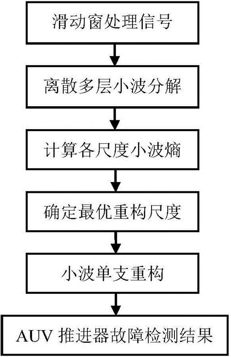 Autonomous Underwater Vehicle Propeller Fault Detecting Method Based On