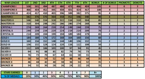 Cwl Chart R Clashofclans
