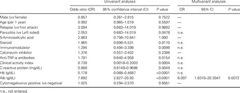 Risk Of Colectomy Shown By Univariant Analysis And Multivariant Analysis Download Scientific