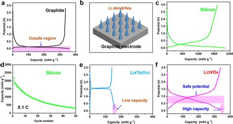 A Charge Discharge Curves Of Graphite At 0 1 C B Schematic