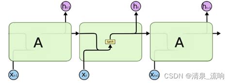 深度学习（pytorch）——长短期记忆神经网络（lstm 深度学习lstm csdn博客