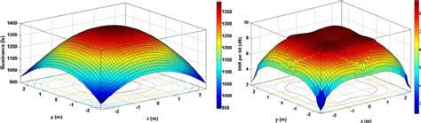distribution of illumination and snr per bit a illumination b snr