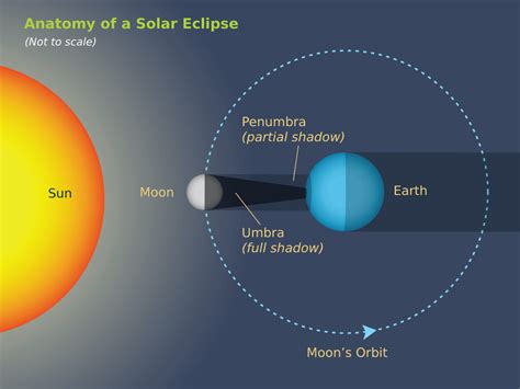 Diagram Of How Solar Eclipse Happens Solar Eclipse Faq