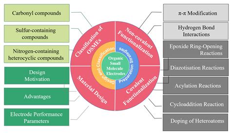 Organic Small Molecule Electrodes Emerging Organic Composite Materials In Supercapacitors For